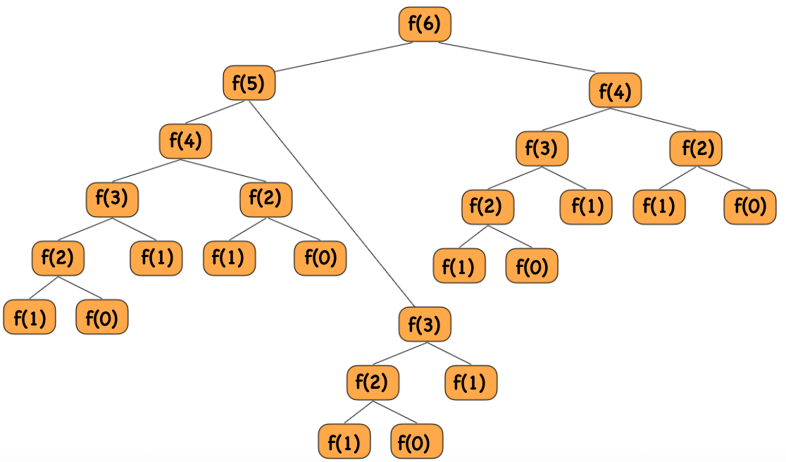 Fibonacci Numbers Using Dp Namastedev Blogs